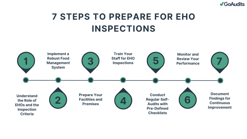 How to Prepare for EHO Inspections in 8 Steps (+ Free Checklists)