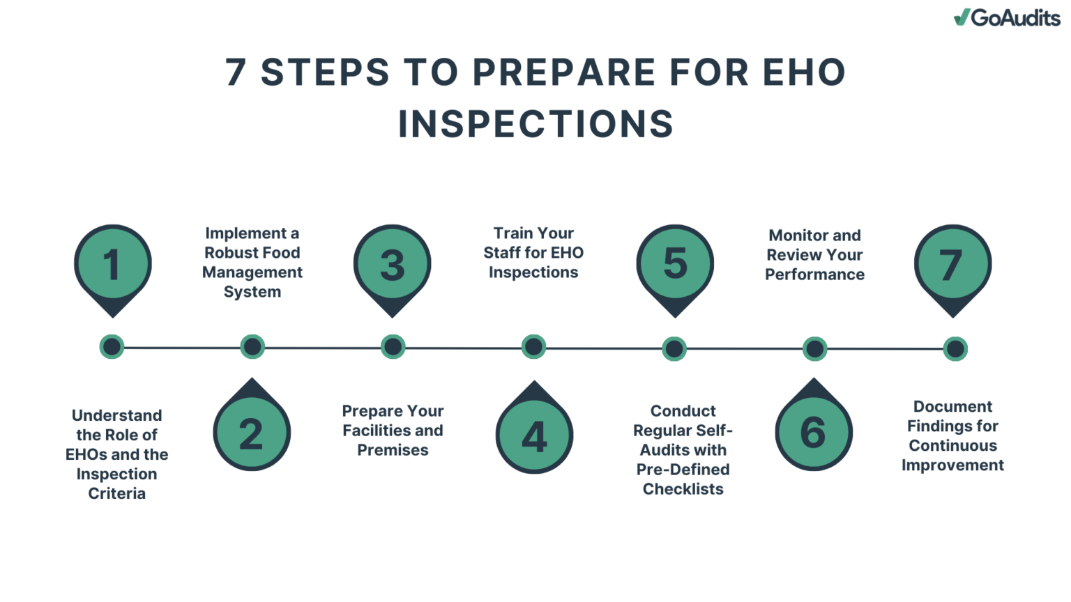 How to Prepare for EHO Inspections in 8 Steps (+ Free Checklists)