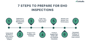 How to Prepare for EHO Inspections in 8 Steps (+ Free Checklists)