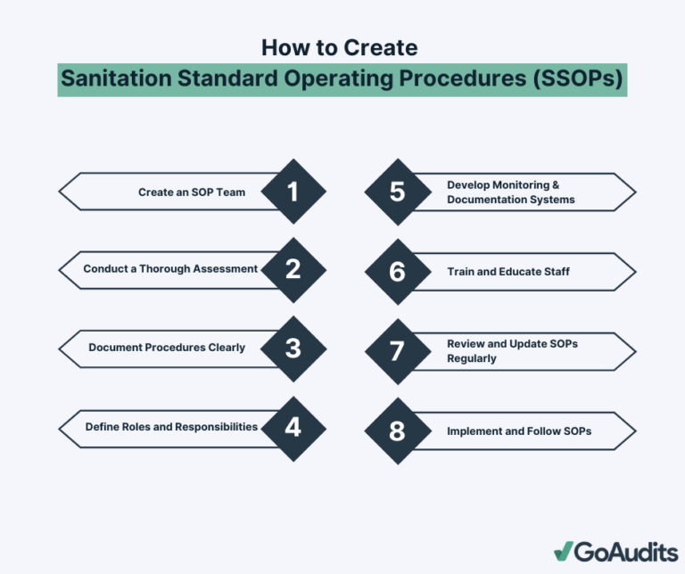 Sanitation SOPs: How to Create & Implement Them in 8 Steps?