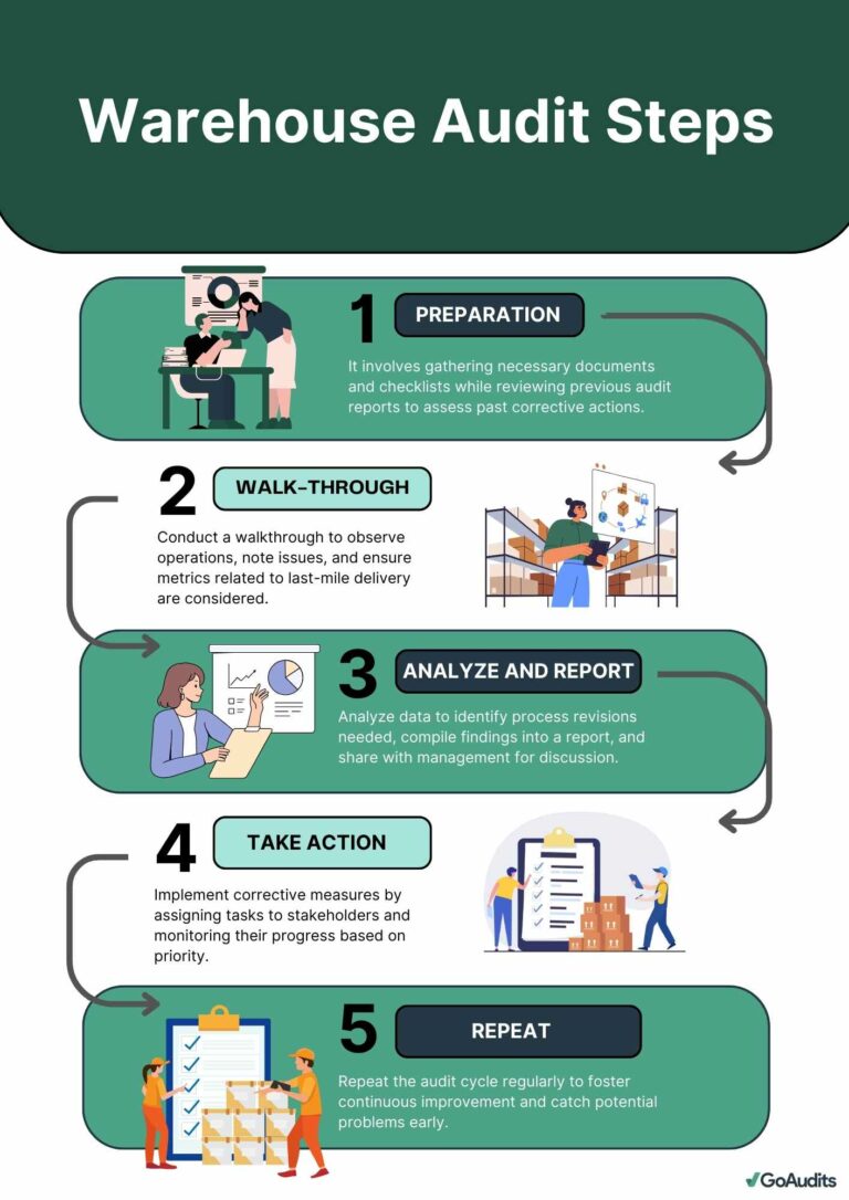 Warehouse Audits & Inspections: Full Guide + Resources