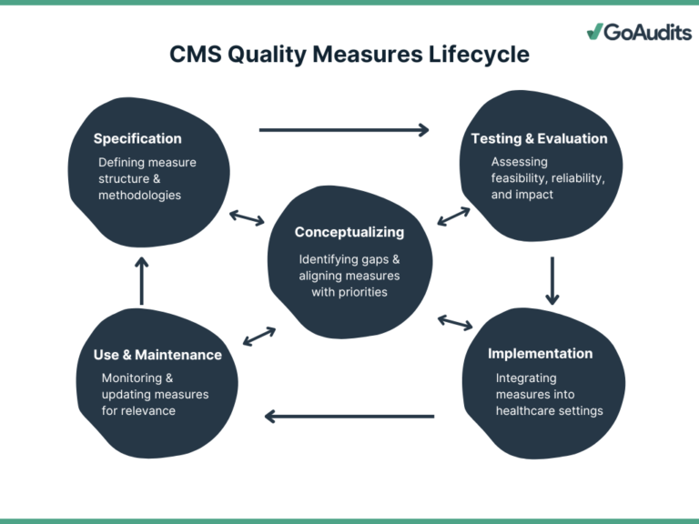 How are CMS Quality Measures Developed & Implemented?