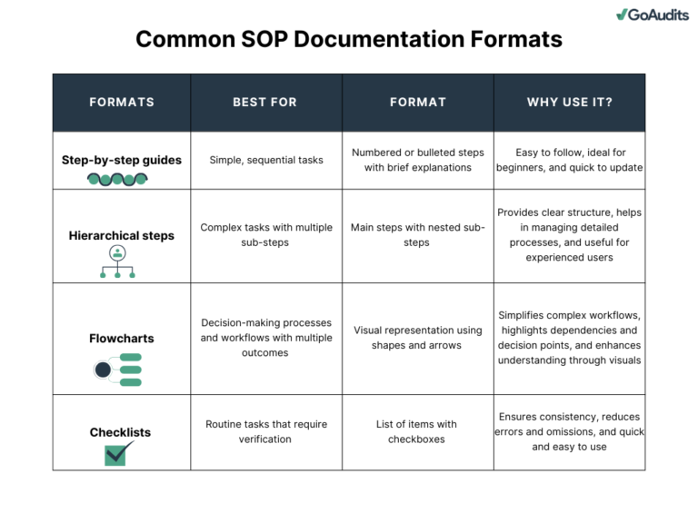SOP Documentation: Examples, Formats & Free Templates