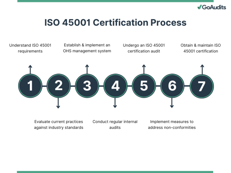 How to Conduct ISO 45001 Audits & Prepare for Certification