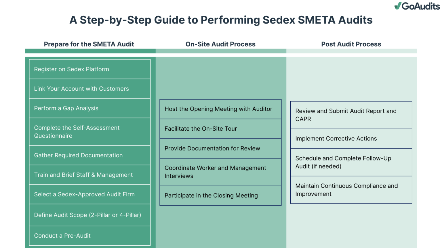 How SMETA 4 Pillar Audits Ensure Ethical Supply Chain Practices