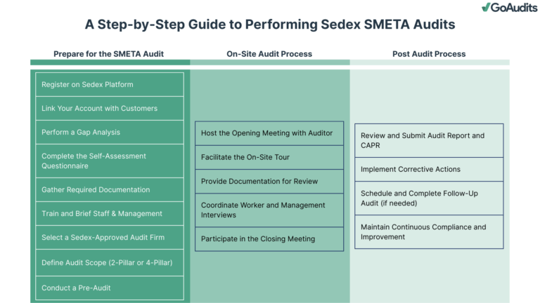 How SMETA 4 Pillar Audits Ensure Ethical Supply Chain Practices