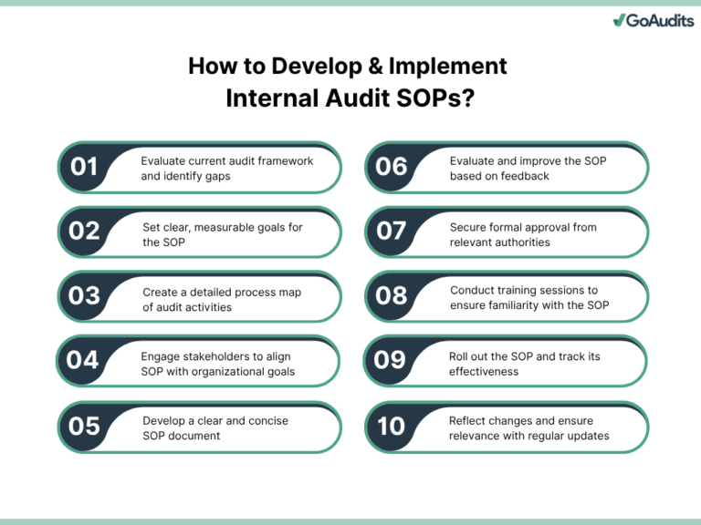 How to Develop & Implement Internal Audit SOPs in 10 Steps