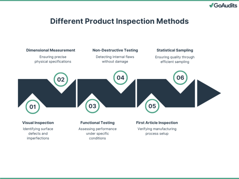 Product Inspections: Types, Steps & Free Inspection Checklists