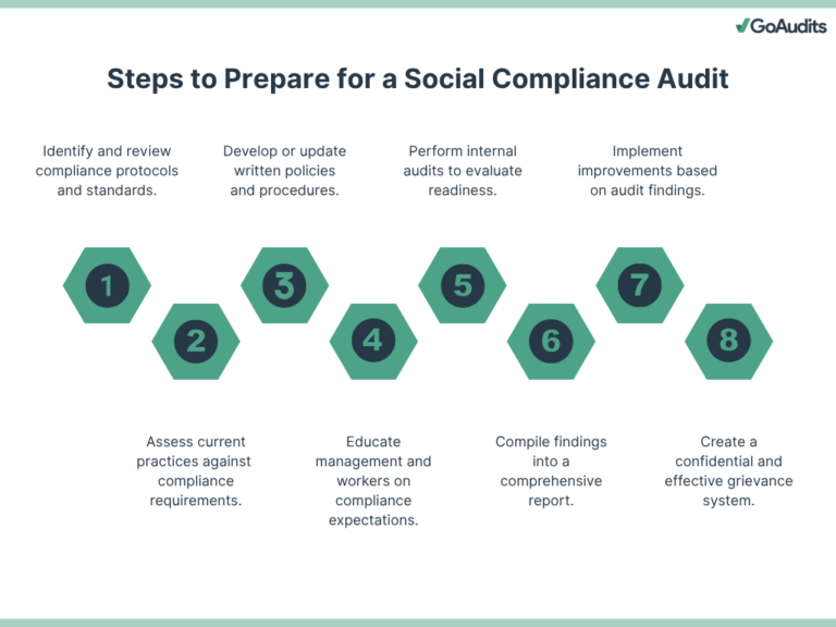 How to Prepare for Social Compliance Audits (Free Templates)