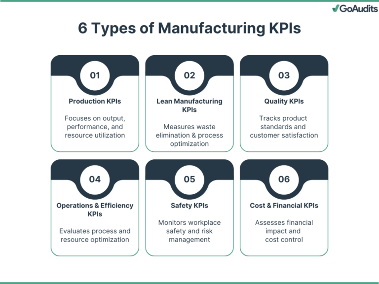 Manufacturing KPI Examples: 35+ Metrics to Track in 2025