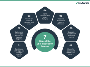 A Guide to LEV Inspections: Steps, Best Practices & Checklists