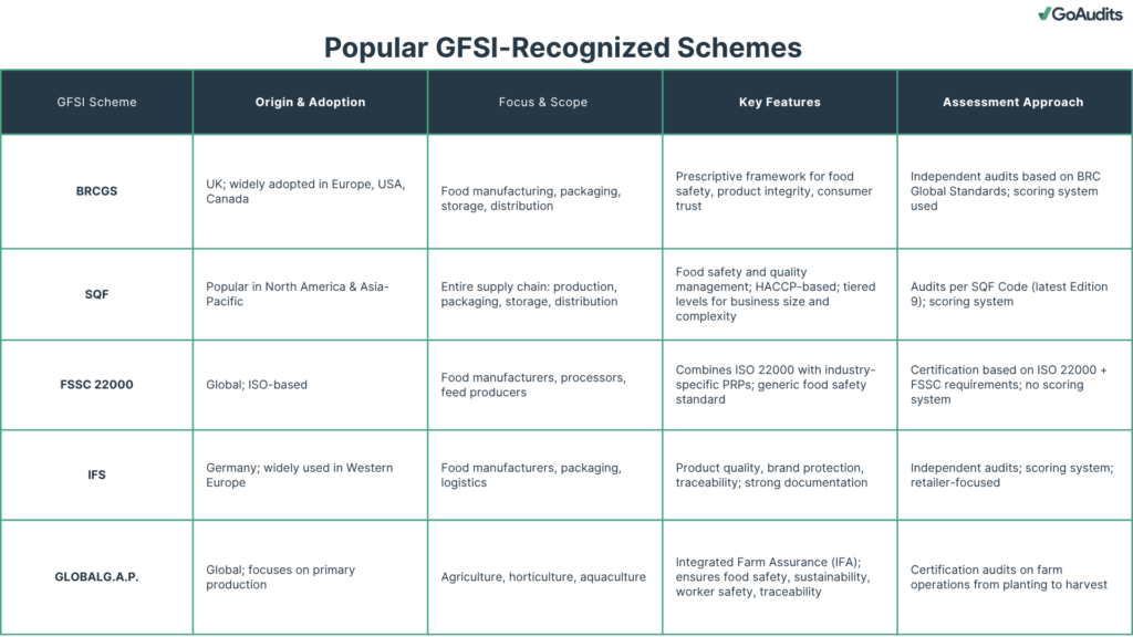 A Guide to GFSI Audits & Certifications (+ Free Checklists)